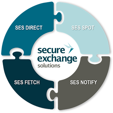 The Interoperable Solution Suite - Secure Exchange Solutions